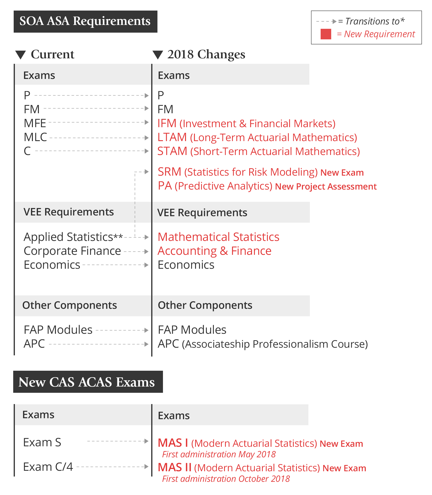 Changes to SOA ASA & CAS ACAS Credential Requirements in 2018