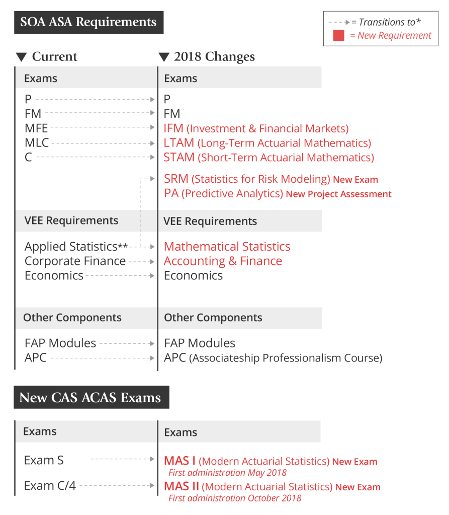 Changes to SOA ASA & CAS ACAS Credential Requirements in 2018